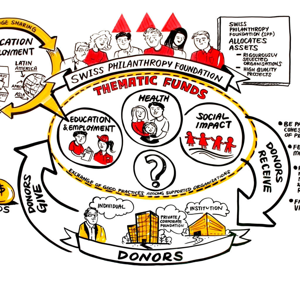 Swiss Philanthropy FoundationVideo: discover the thematic philanthropic ...